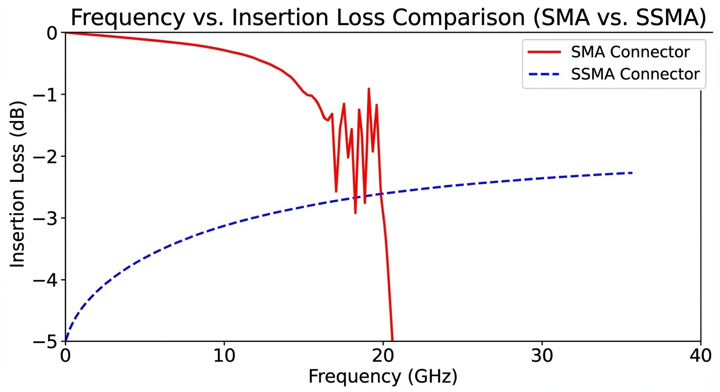 RF Connector Showdown: SMA vs. SSMA vs. SSMB - Renhotec
