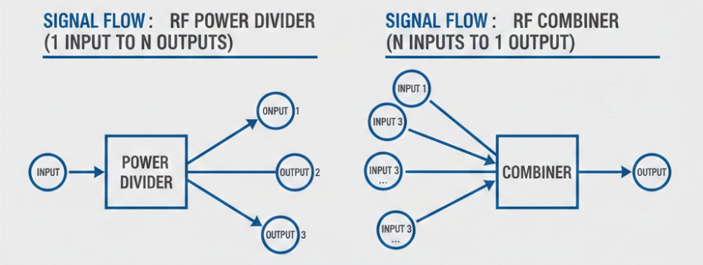 How to Select the Right RF Power Divider & Combiner: A Technical Guide